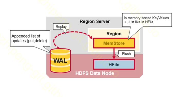 An In-Depth Look at the HBase Architecture | MapR